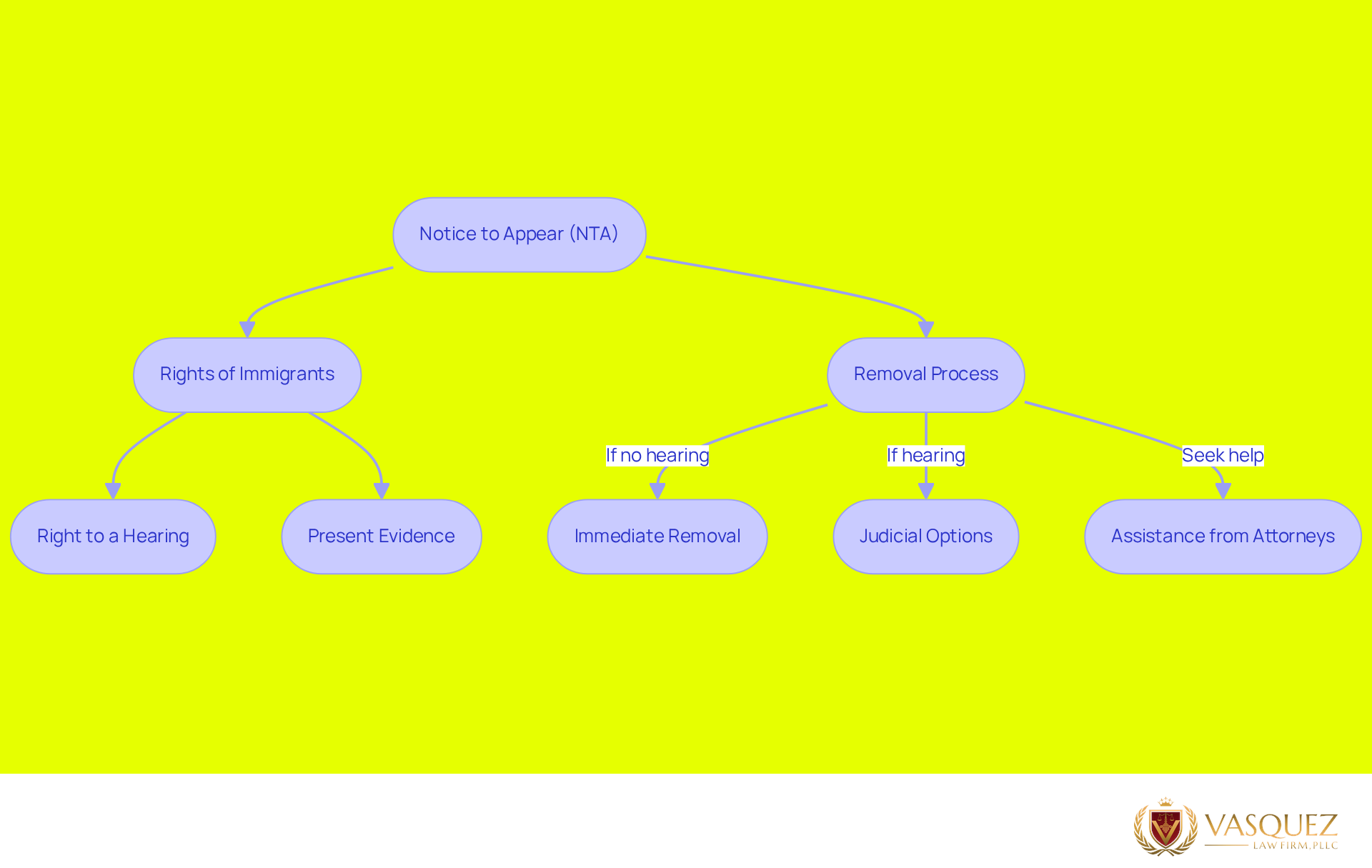 This flowchart illustrates the steps involved in the removal and deportation processes for immigrants. Start at the top with the Notice to Appear, and follow the arrows to see the rights immigrants have and the actions they can take. Each box represents a key step or right, helping you understand what to expect and how to navigate the process.