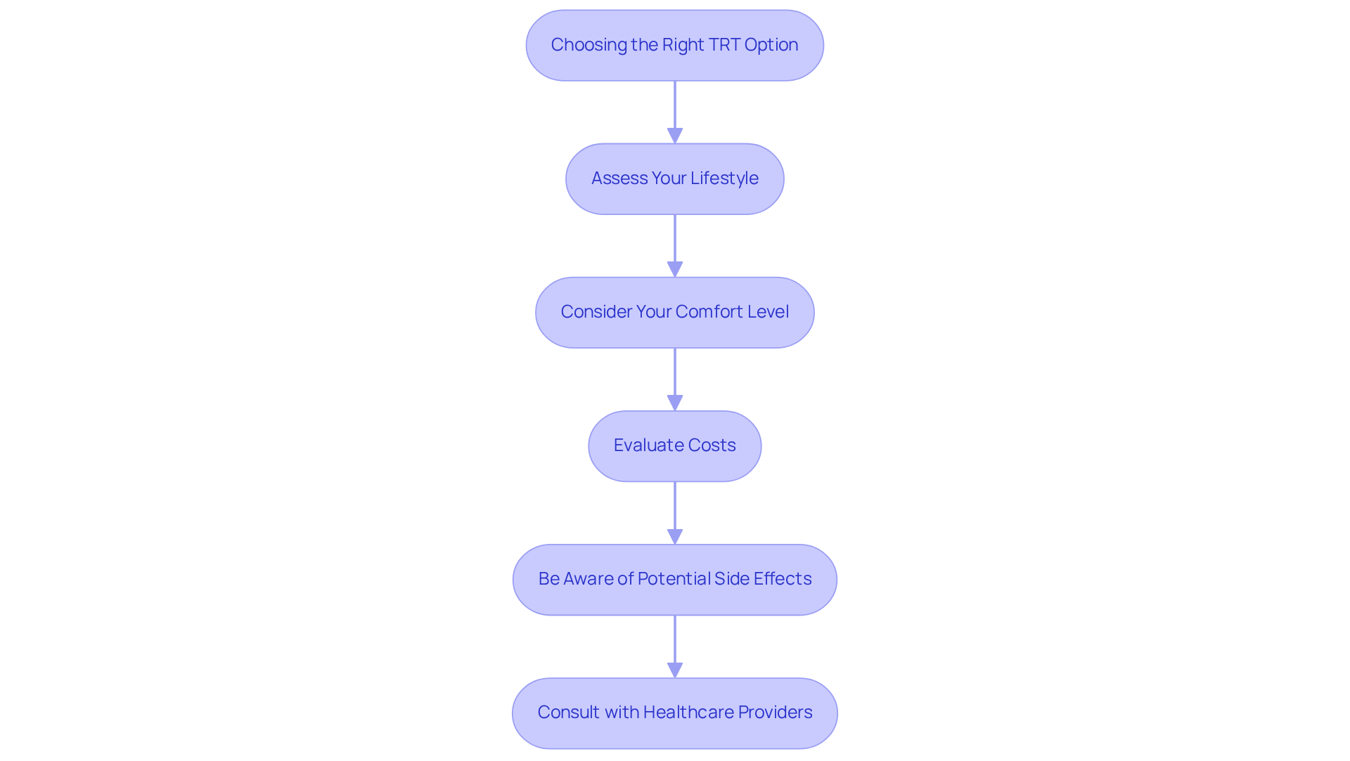 This flowchart guides you through the important factors to consider when choosing a testosterone replacement therapy option. Each box represents a key consideration that can help you make an informed decision about your health. This flowchart guides you through the important factors to consider when choosing a testosterone replacement therapy option. Each box represents a key consideration that can help you make an informed decision about your health.