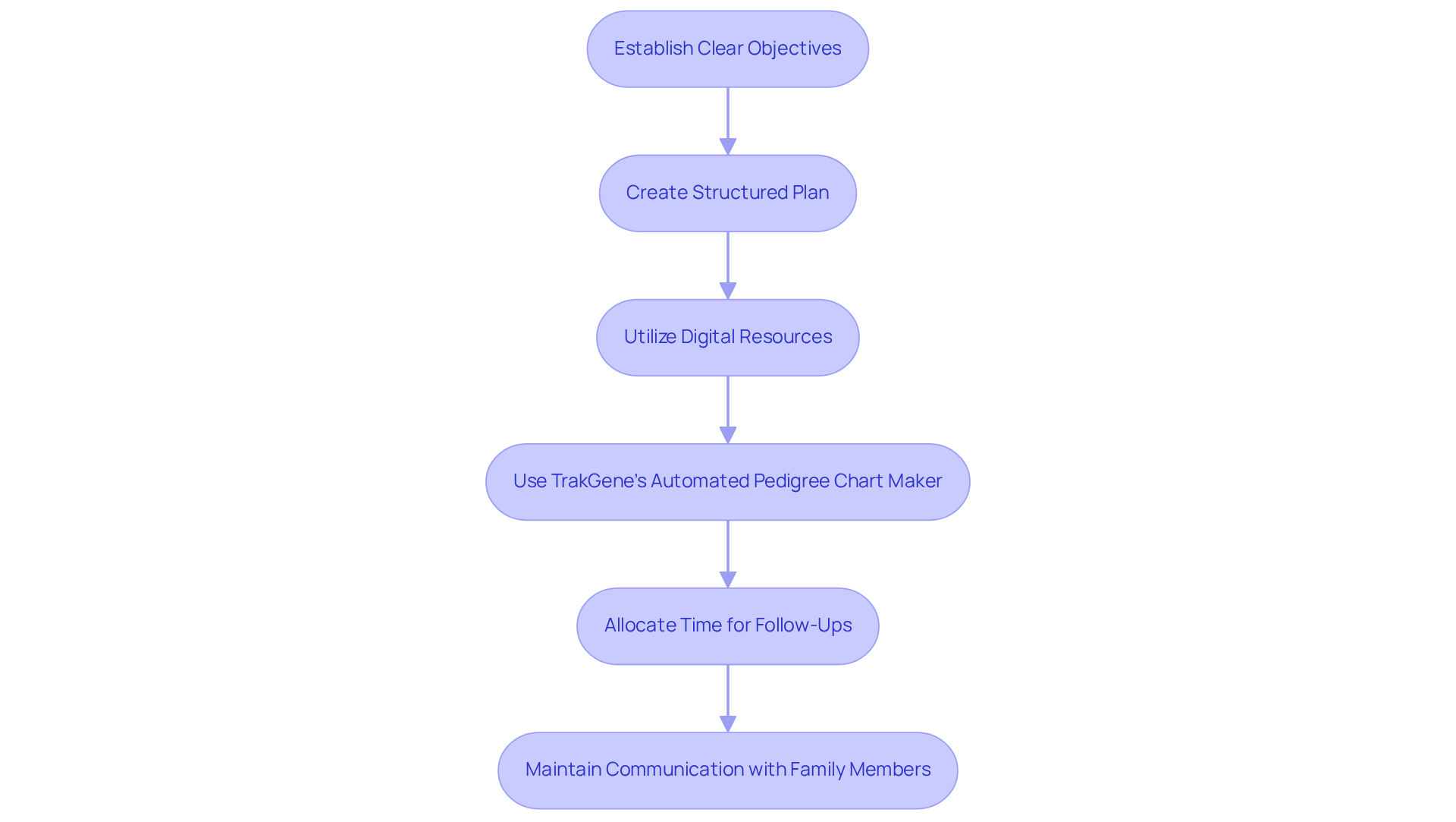 Follow the arrows to see how each step connects in the process of maximizing your research time. Each box represents an action you can take to improve efficiency.