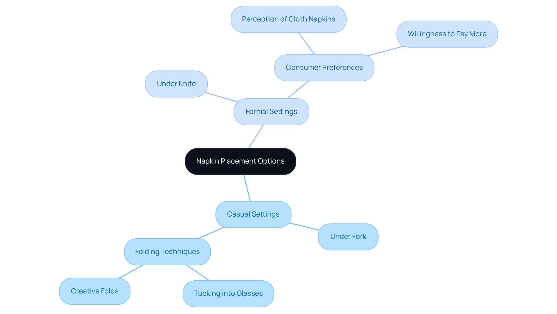 This mindmap shows how to position napkins based on the formality of your event. Each branch represents a different approach, with tips and techniques to enhance your table setting.