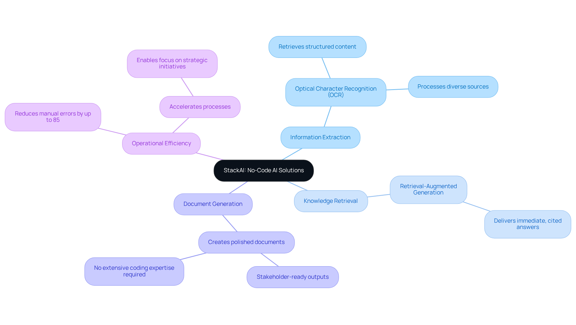10 AI Solutions for Operational Efficiency in Finance Management