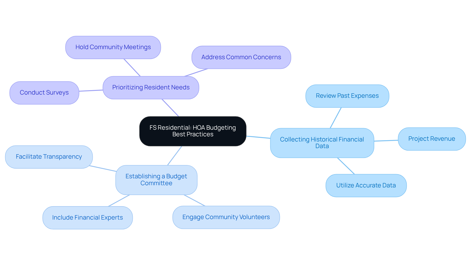 The center represents the overall approach to budgeting, while the branches show specific best practices. Each practice is a step towards better financial governance and community trust.