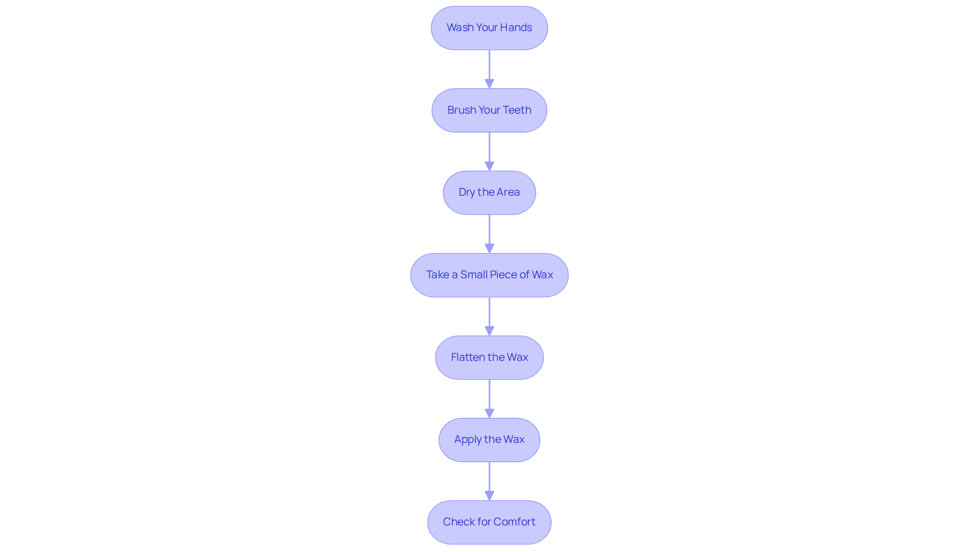Each box represents a step in the process of applying orthodontic wax. Follow the arrows to see what to do next, ensuring a smooth application for comfort. Each box represents a step in the process of applying orthodontic wax. Follow the arrows to see what to do next, ensuring a smooth application for comfort.