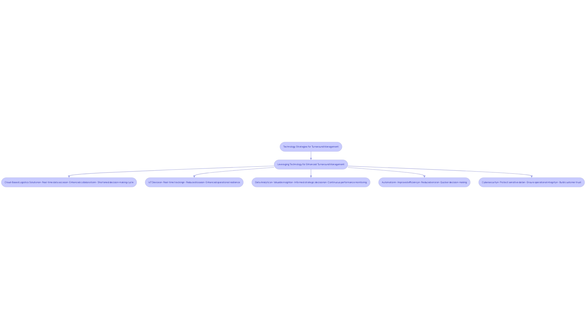 Each box represents a technology strategy, with arrows showing the connection to the overall goal of enhanced turnaround management. Colors differentiate each strategy.