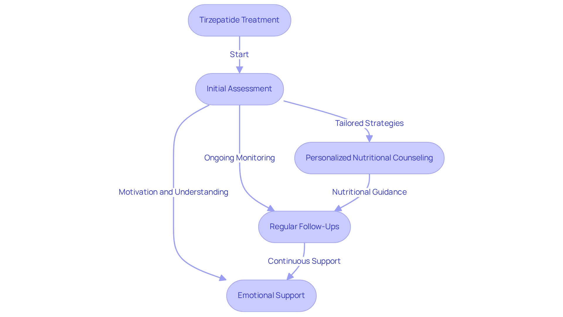This flowchart shows the steps involved in the ongoing support system after treatment. Each box represents a key component of support that helps maintain weight loss, guiding you through your journey.