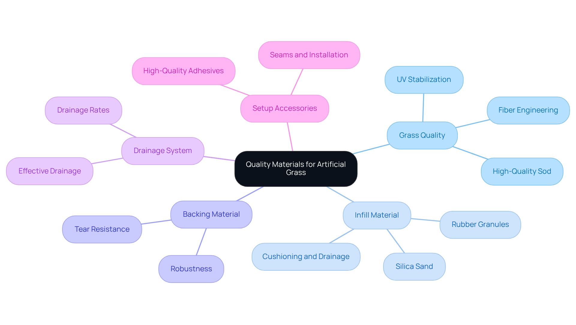 The center represents the main focus on quality materials, while the branches show the key considerations that contribute to achieving optimal performance and durability in artificial grass installations. The center represents the main focus on quality materials, while the branches show the key considerations that contribute to achieving optimal performance and durability in artificial grass installations.