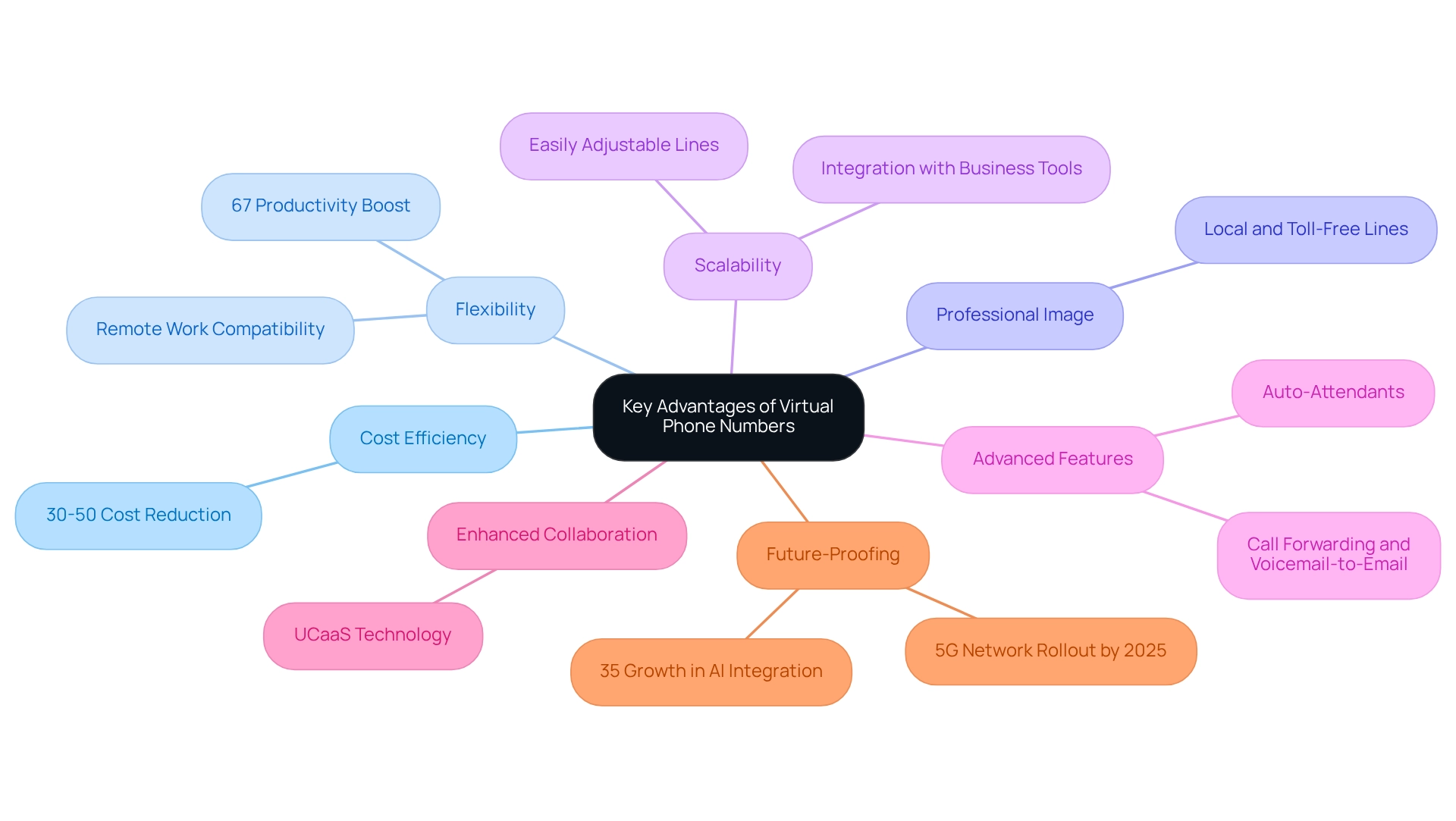 Each branch represents an advantage of virtual phone numbers, with colors indicating different benefit categories such as cost, flexibility, and technology.