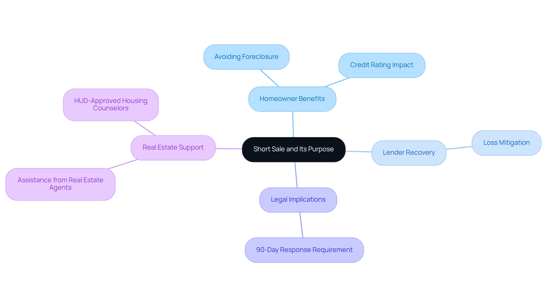 This mindmap starts with the main idea of short sales at the center. Each branch represents a different aspect of short sales, showing how they relate to homeowners, lenders, and legal requirements. Follow the branches to see how these elements connect and support the overall understanding of short sales.
