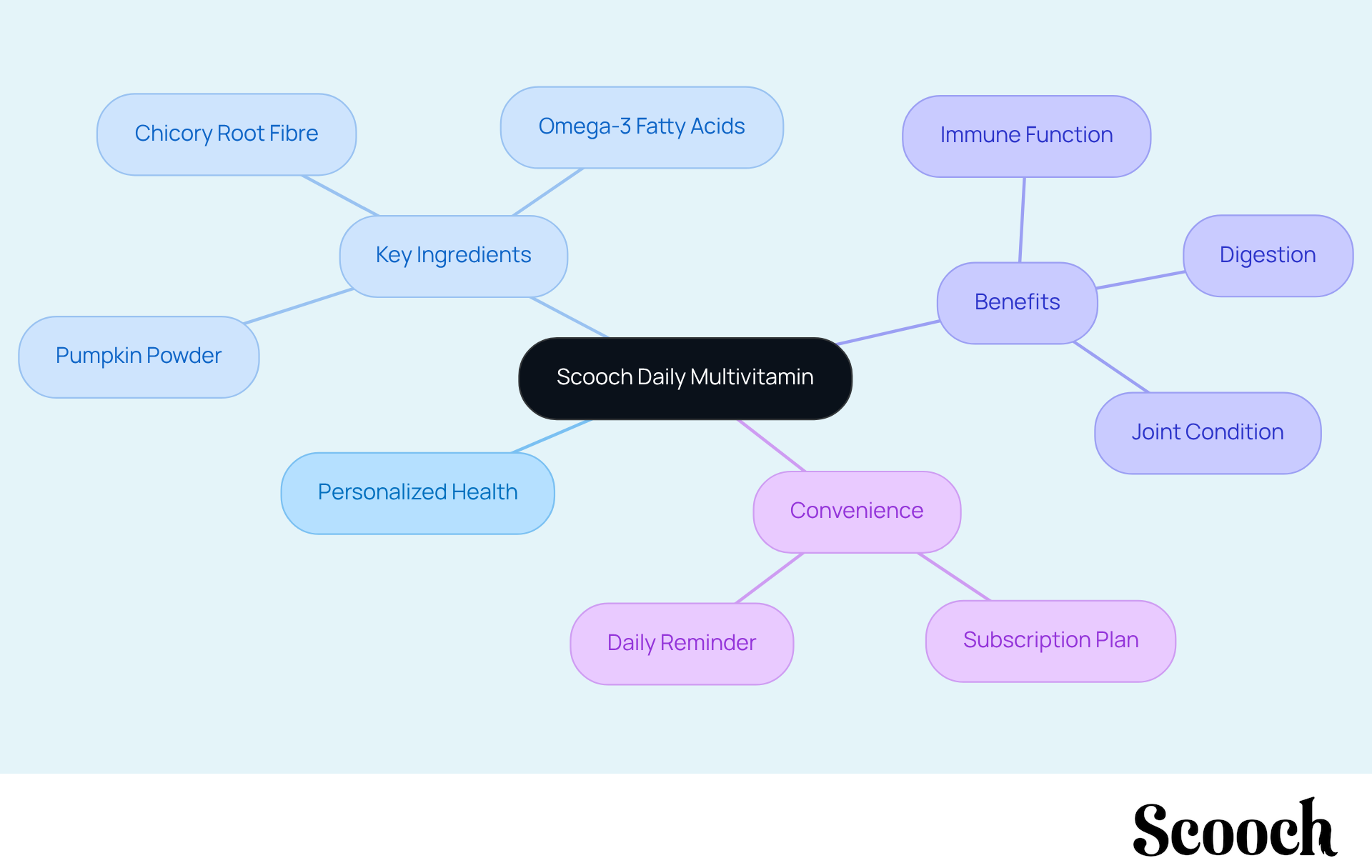 This mindmap shows how Scooch Daily Multivitamin supports your dog's health. Start at the center with the product name, then explore the branches to see its personalized health benefits, key ingredients, and how it fits into your routine.