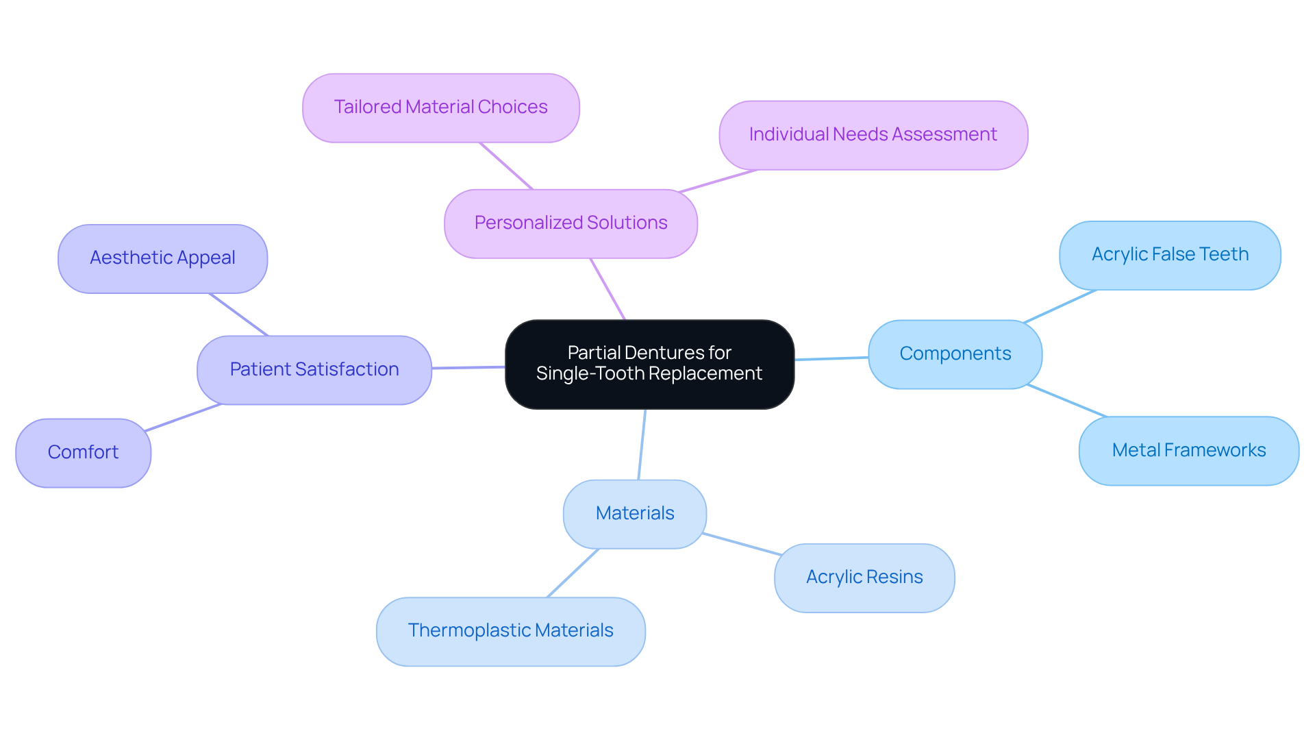 Select Your One Tooth Partial Denture: A Step-by-Step Guide » DentKits