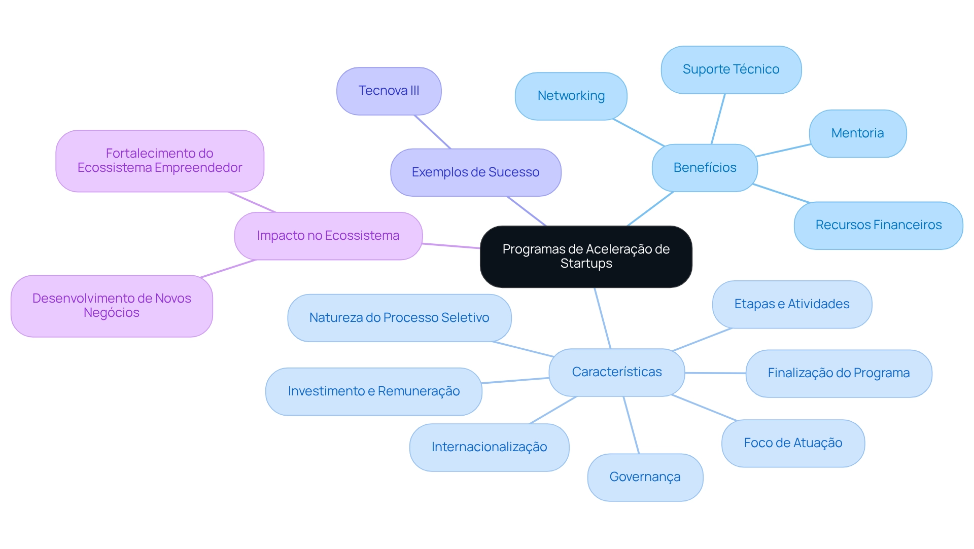 O nó central representa o tema principal, enquanto as ramificações indicam benefícios, características, exemplos de sucesso e impacto no ecossistema empreendedor.