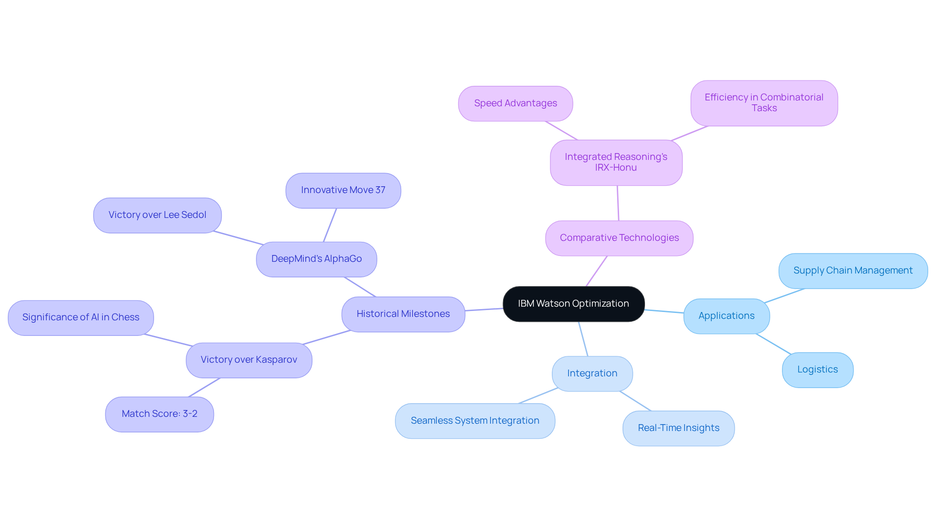 Start at the center with IBM Watson Optimization, then explore its applications, historical achievements, and how it compares to other technologies. Each branch represents a different aspect of how Watson addresses complex problems.
