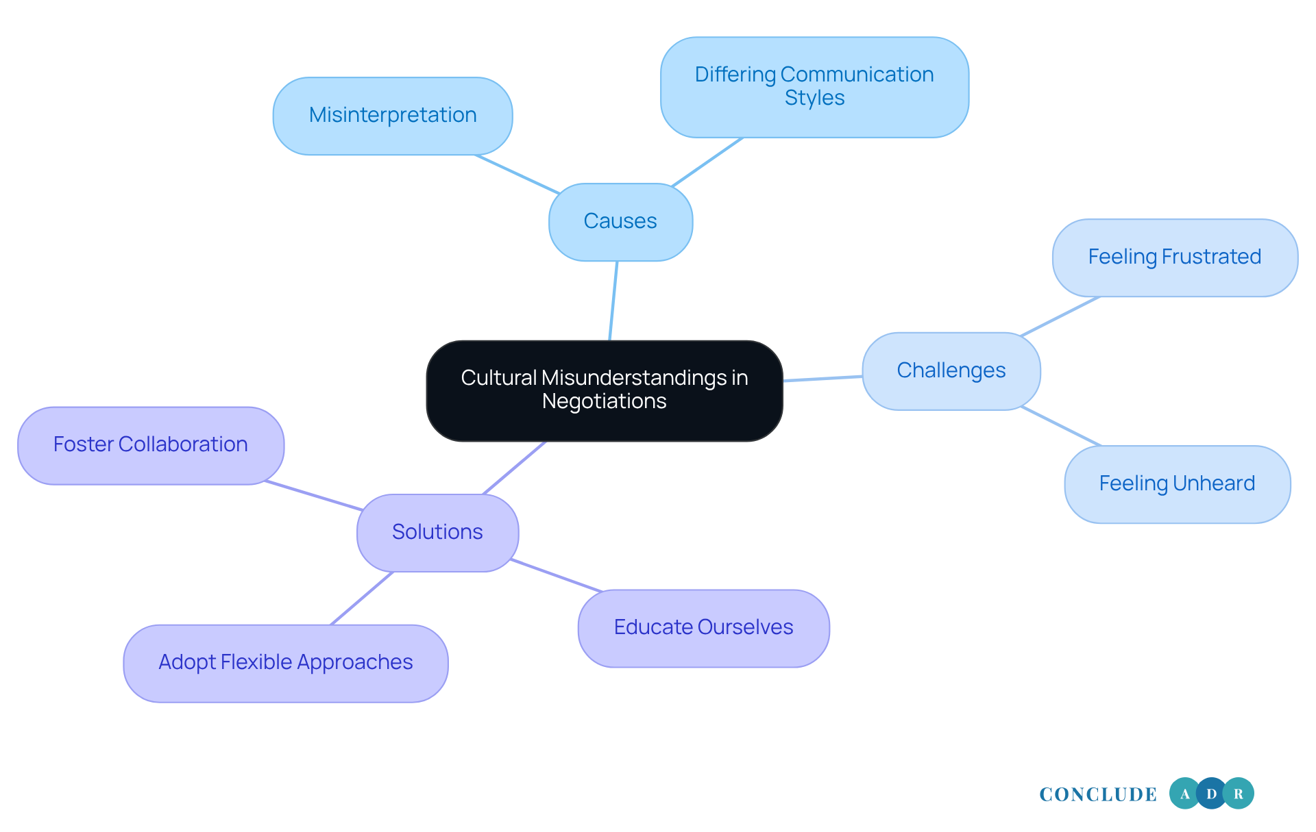 The central idea shows the main topic, and the branches represent causes and solutions. Each color-coded section helps you see how different aspects relate to cultural misunderstandings.