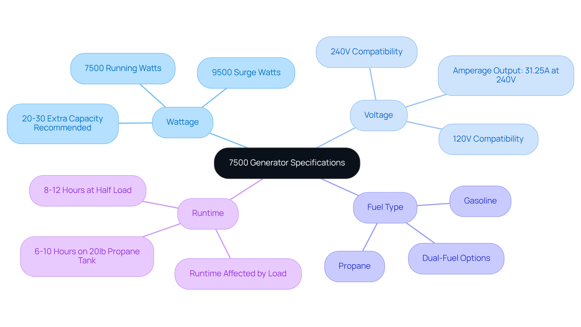 This mindmap starts with the main topic in the center and branches out to show important specifications of the 7500 generator. Each branch represents a different aspect, and the sub-branches provide more details. This layout helps you see how each specification relates to the overall performance of the generator.