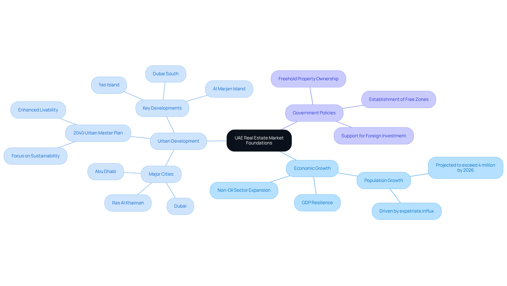 The central node represents the overall topic, while the branches show the key factors influencing the market. Each sub-branch provides more detail about those factors, helping you understand how they connect and impact the real estate landscape.