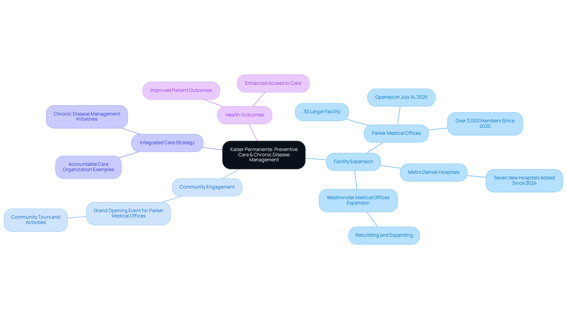 The central idea represents Kaiser Permanente's overall approach, while the branches show different strategies and initiatives that connect to this mission. Follow the branches to understand how each effort contributes to better health outcomes.