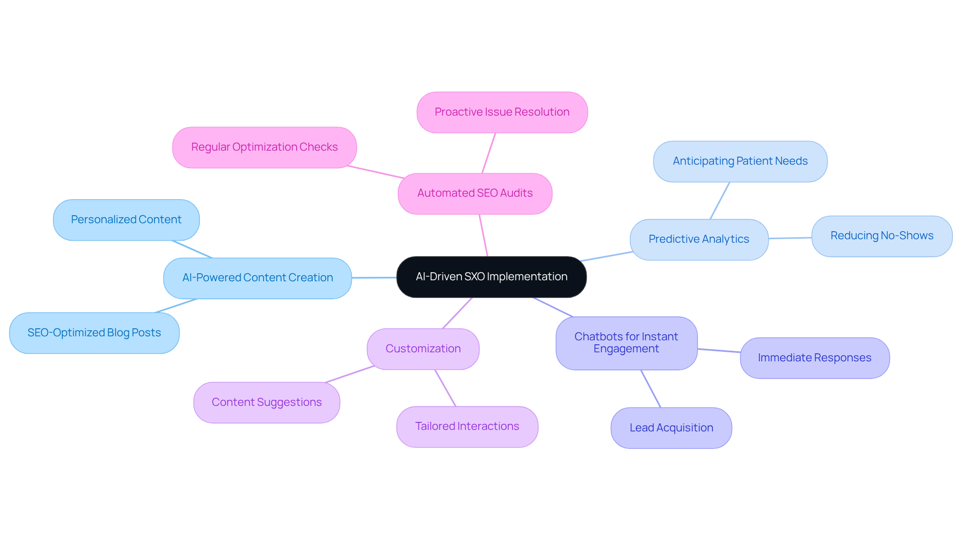 The central node represents the main topic of AI-driven SXO. Each branch shows a different strategy, and the sub-branches provide additional details or examples. This layout helps you see how each strategy contributes to enhancing user engagement.