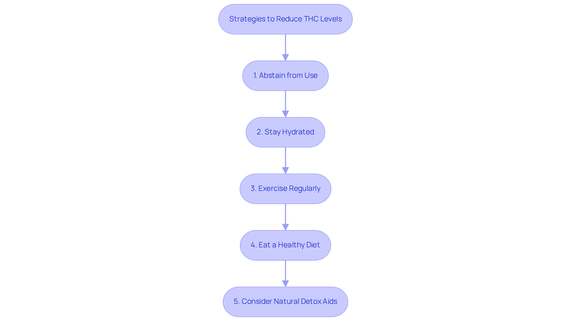 Each box represents a strategy you can take to help lower THC levels in your body. Follow the arrows to see how each method connects in the detoxification process.