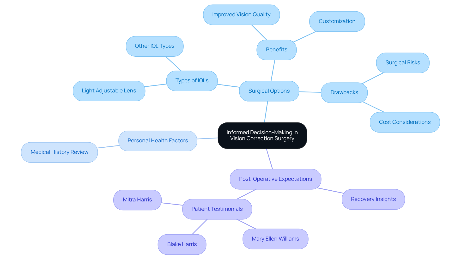The central node represents the main theme of informed decision-making. Each branch shows a key area to consider, with further details that help you understand the complexities of vision correction surgery.