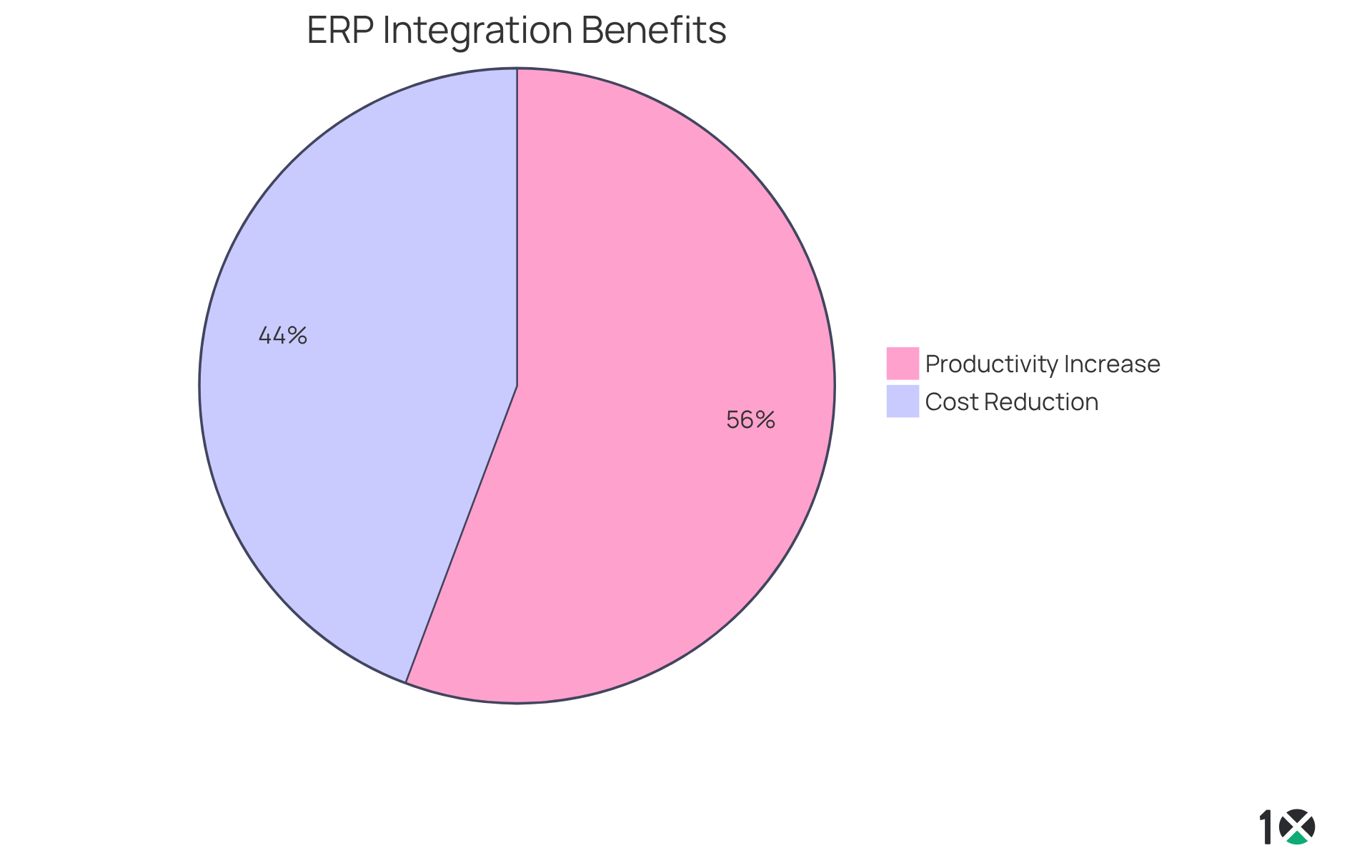 This chart shows the major benefits of integrating ERP with other software. The blue slice represents how much productivity increased, while the green slice shows the cost savings achieved.
