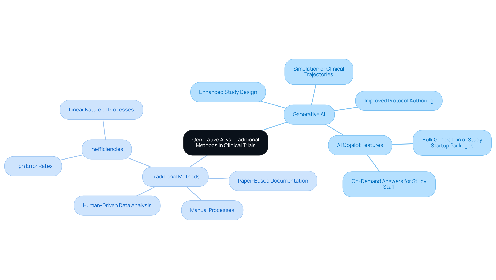 This mindmap illustrates the key differences between generative AI and traditional methods in clinical trials. The central node represents the overall comparison, while the branches show specific features and advantages of each approach. Follow the branches to understand how generative AI enhances clinical trials compared to traditional methods.