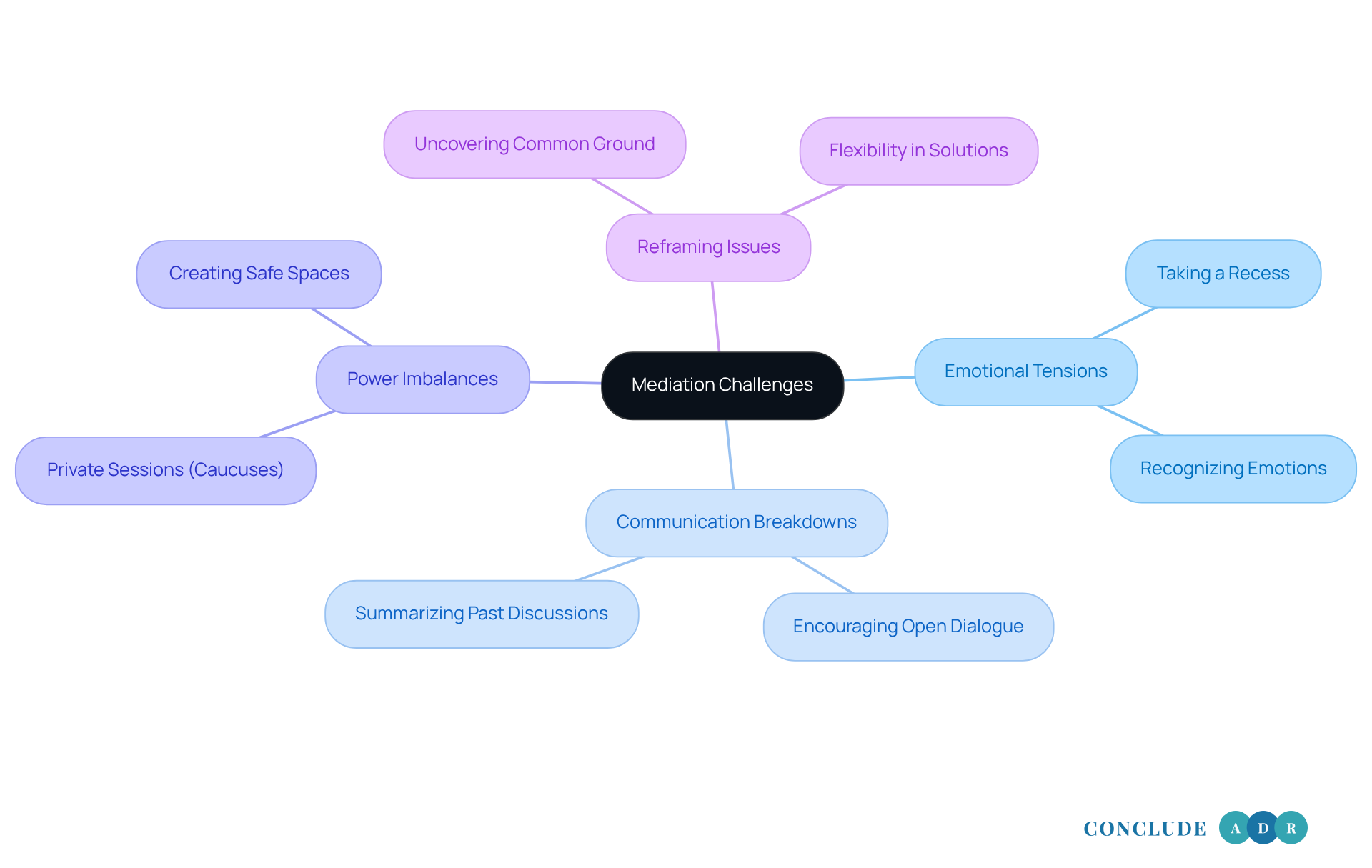 The central node represents the main topic of mediation challenges. Each branch shows a specific challenge, and the sub-branches outline strategies to address those challenges. This layout helps you see how everything connects and what actions can be taken.