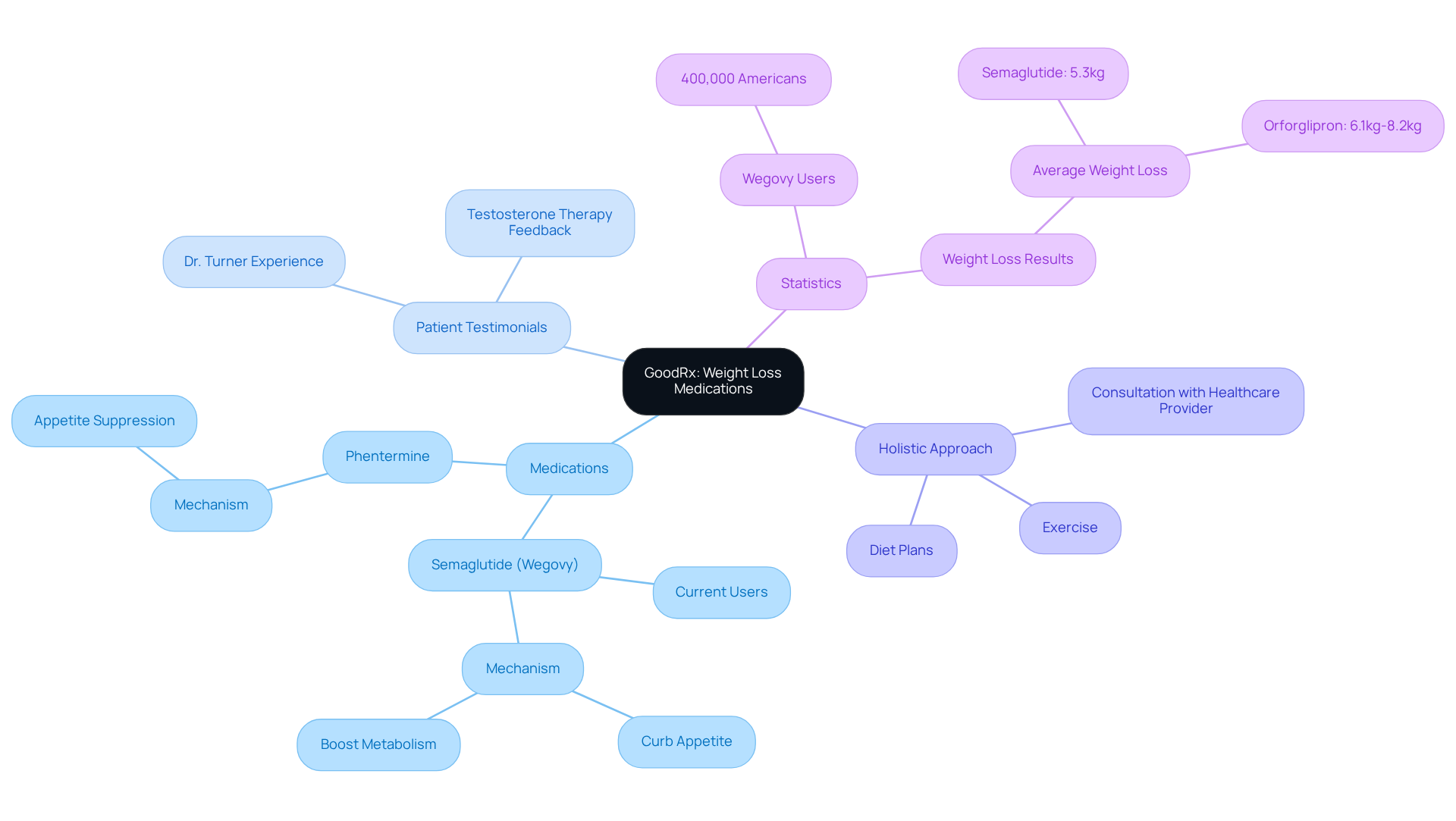 This mindmap starts with the main topic of weight loss medications and branches out into related areas. Each branch represents a different aspect of the discussion, such as specific medications, patient experiences, and the overall approach to health. Follow the branches to understand how these elements connect and support busy professionals in their weight loss journeys. This mindmap starts with the main topic of weight loss medications and branches out into related areas. Each branch represents a different aspect of the discussion, such as specific medications, patient experiences, and the overall approach to health. Follow the branches to understand how these elements connect and support busy professionals in their weight loss journeys.