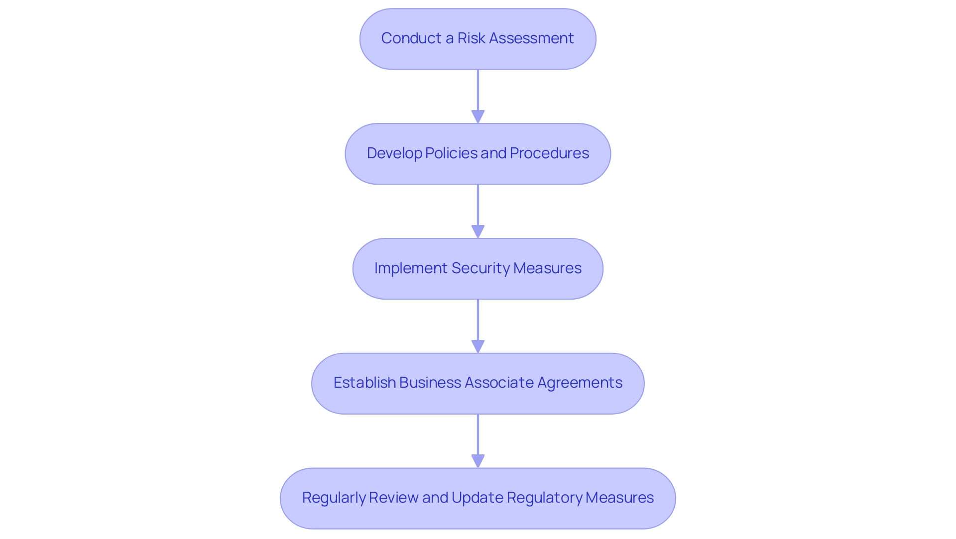 Each box represents a step in the HIPAA compliance process, with arrows indicating the order in which the steps should be followed.