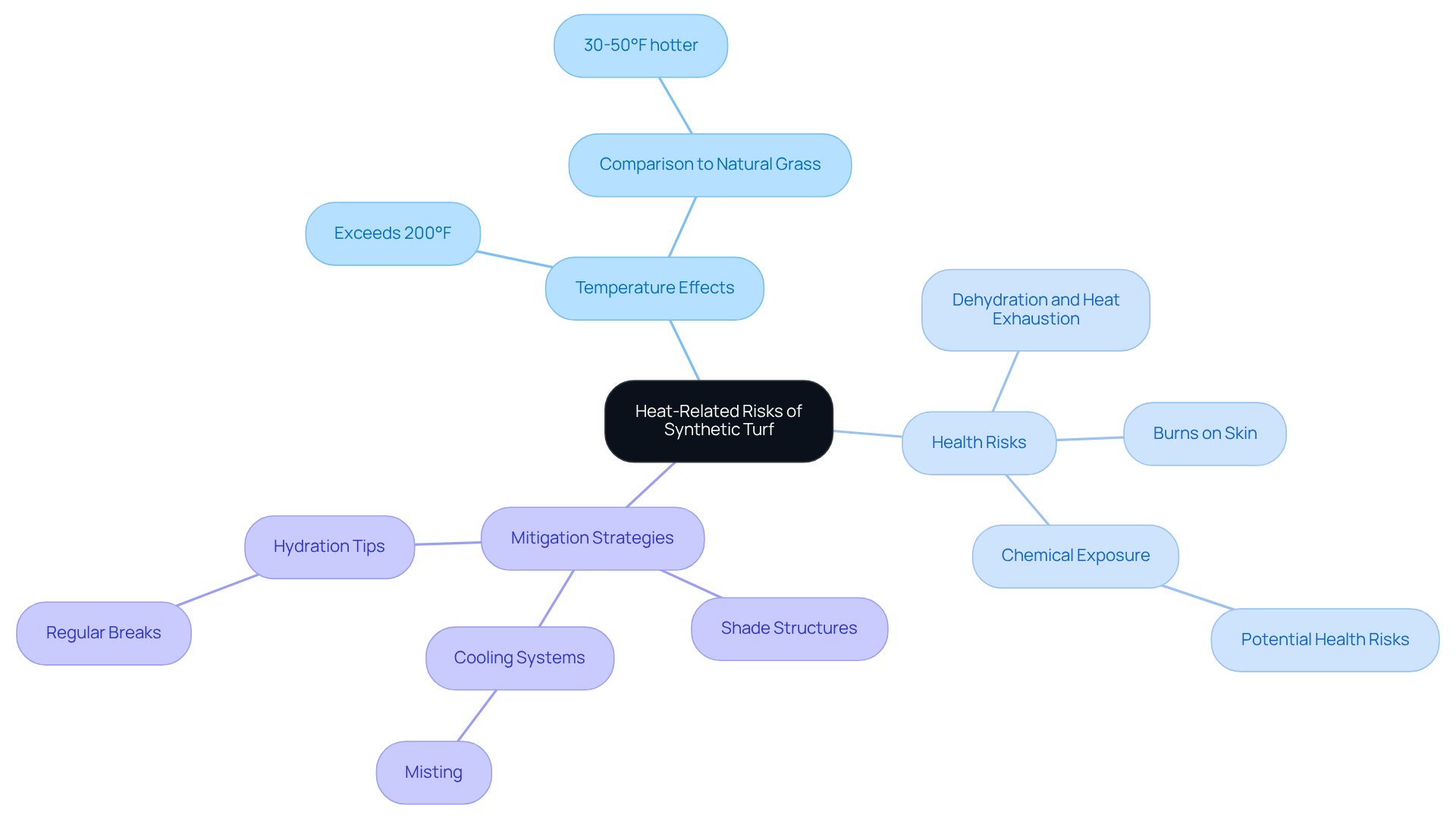The center shows the main topic, while the branches highlight important aspects like how hot turf can get, the health risks involved, and ways to keep safe. Follow the branches to see how everything connects!