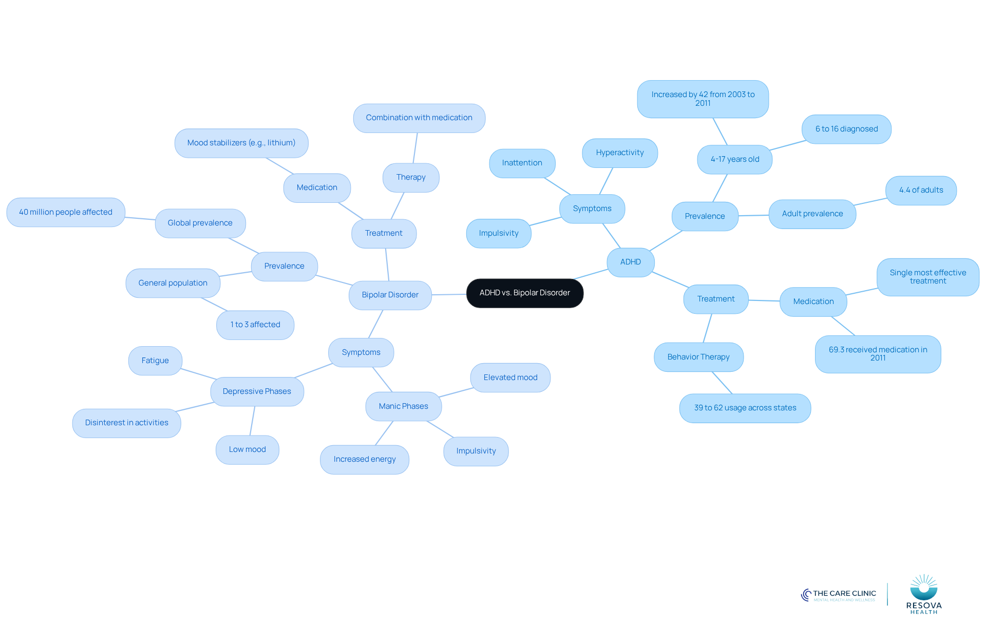The central node represents the comparison of the two disorders. Each branch shows key aspects like symptoms, prevalence, and treatment, helping you understand how they differ and relate. The central node represents the comparison of the two disorders. Each branch shows key aspects like symptoms, prevalence, and treatment, helping you understand how they differ and relate.