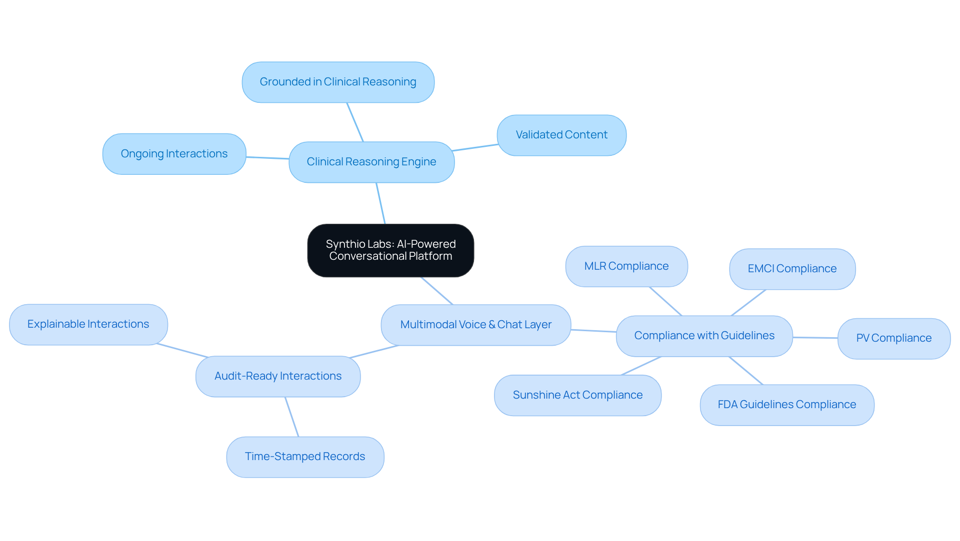 The central node represents the platform, while the branches show its main features and their specific roles in enhancing communication with healthcare professionals.