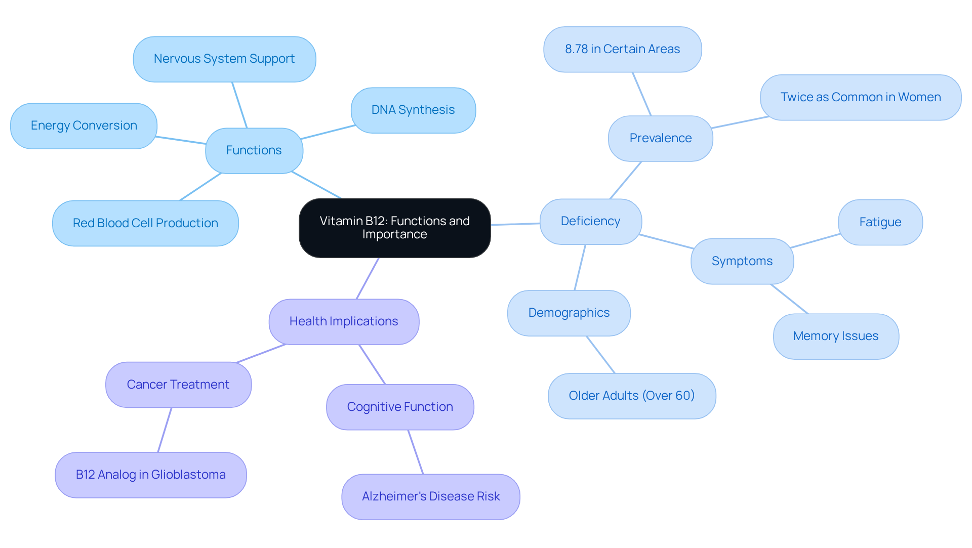 This mindmap starts with Vitamin B12 at the center, branching out to show its key functions and the importance of maintaining adequate levels. Each branch represents a different aspect of B12, helping you see how it affects your health and why it's crucial to monitor your intake. This mindmap starts with Vitamin B12 at the center, branching out to show its key functions and the importance of maintaining adequate levels. Each branch represents a different aspect of B12, helping you see how it affects your health and why it's crucial to monitor your intake.