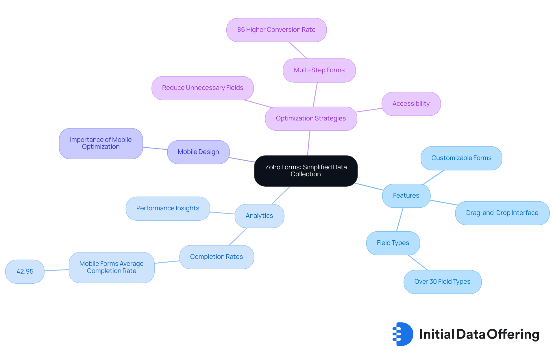The central node represents Zoho Forms, with branches showing its features, analytics, mobile design importance, and strategies for optimization. Each branch connects to specific details, making it easy to understand how they relate to effective data collection.