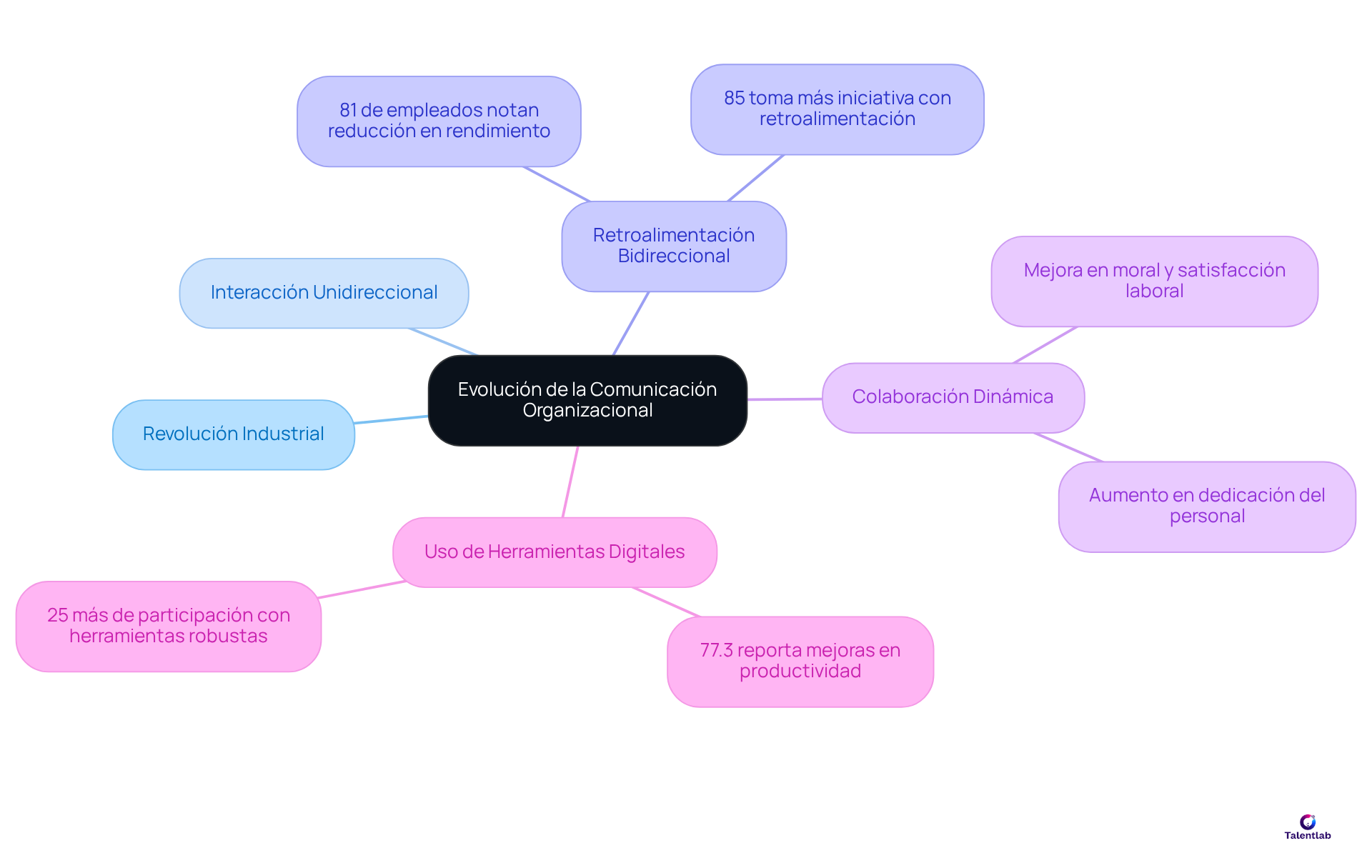 El nodo central representa el tema principal, y las ramas muestran las etapas de evolución. Las sub-ramas incluyen datos y ejemplos que ilustran la importancia de cada etapa en la comunicación organizacional. El nodo central representa el tema principal, y las ramas muestran las etapas de evolución. Las sub-ramas incluyen datos y ejemplos que ilustran la importancia de cada etapa en la comunicación organizacional.