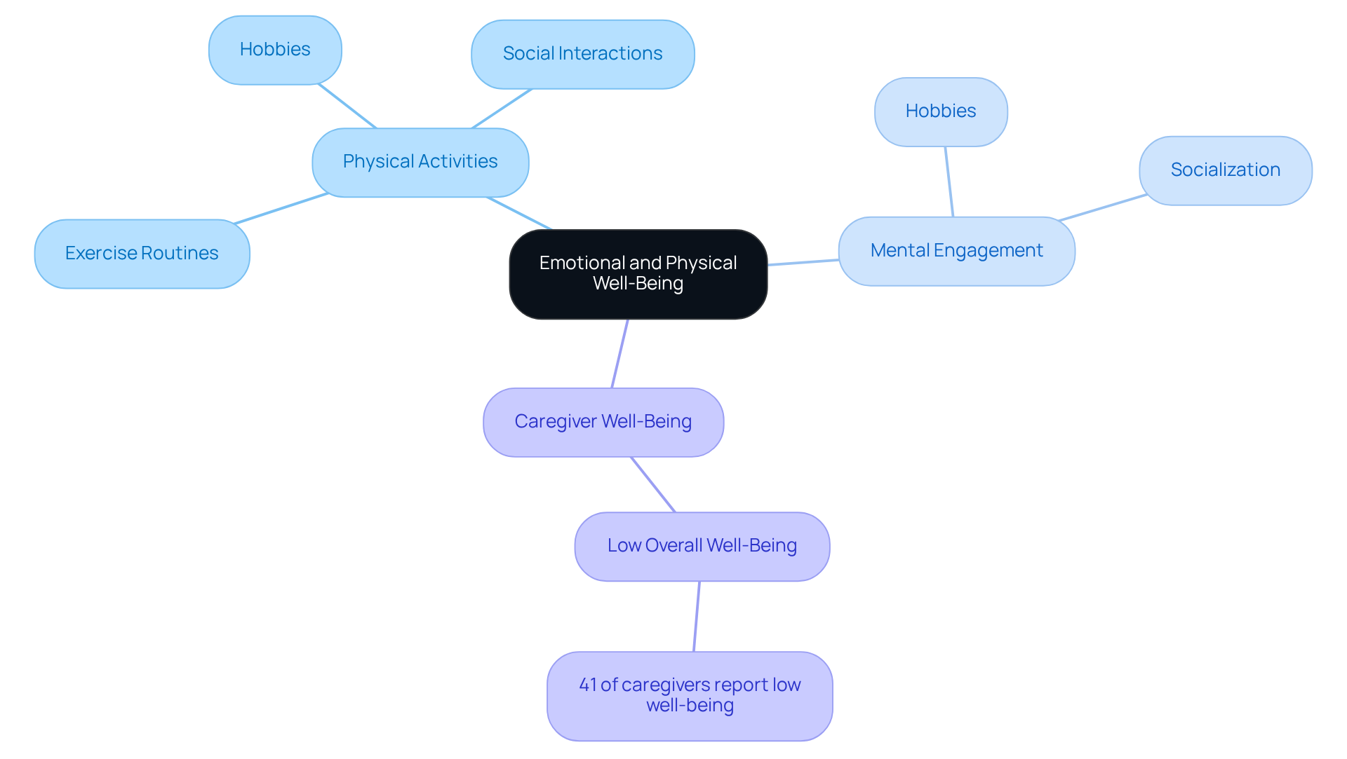 The central theme represents the overall well-being of seniors. Each branch reflects key areas that contribute to this well-being, with further details branching out to illustrate specific activities and statistics involved.