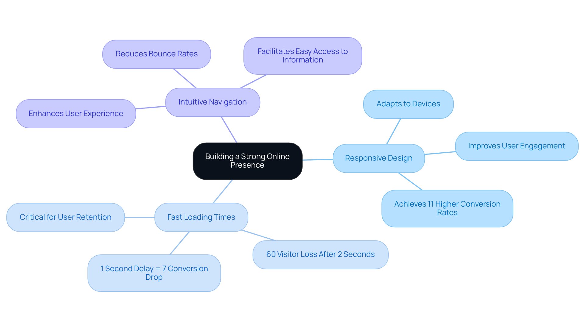 The central node represents the overall goal of establishing a strong online presence. The branches show key components of web design, each contributing to that goal. The sub-nodes provide more details about why each element is important. The central node represents the overall goal of establishing a strong online presence. The branches show key components of web design, each contributing to that goal. The sub-nodes provide more details about why each element is important.