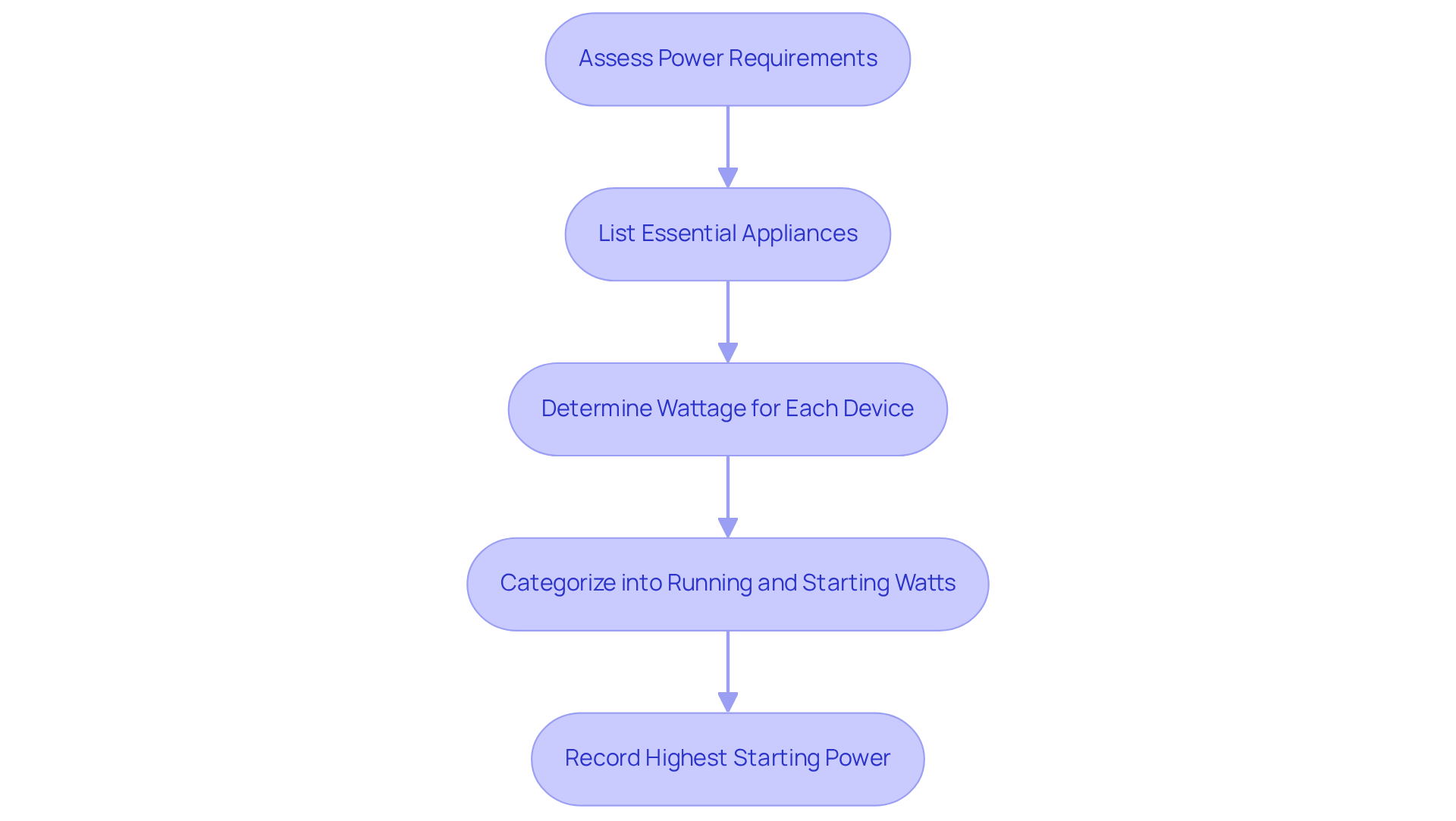 Follow the arrows to see how to assess your power needs for a backup generator. Each step guides you through listing appliances, finding their wattage, and understanding the difference between running and starting watts.