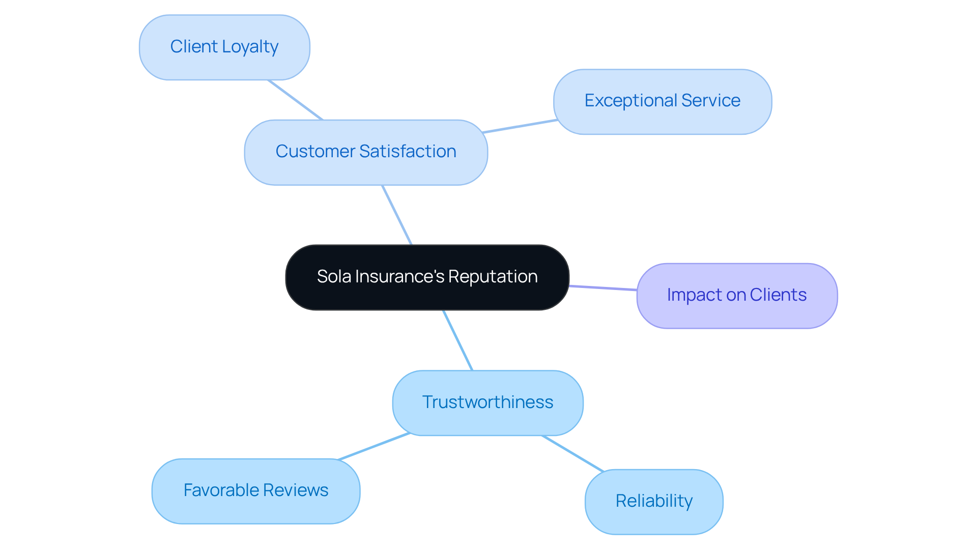 The central idea is Sola Insurance's reputation, with branches showing how trust and satisfaction are connected and what factors contribute to them.