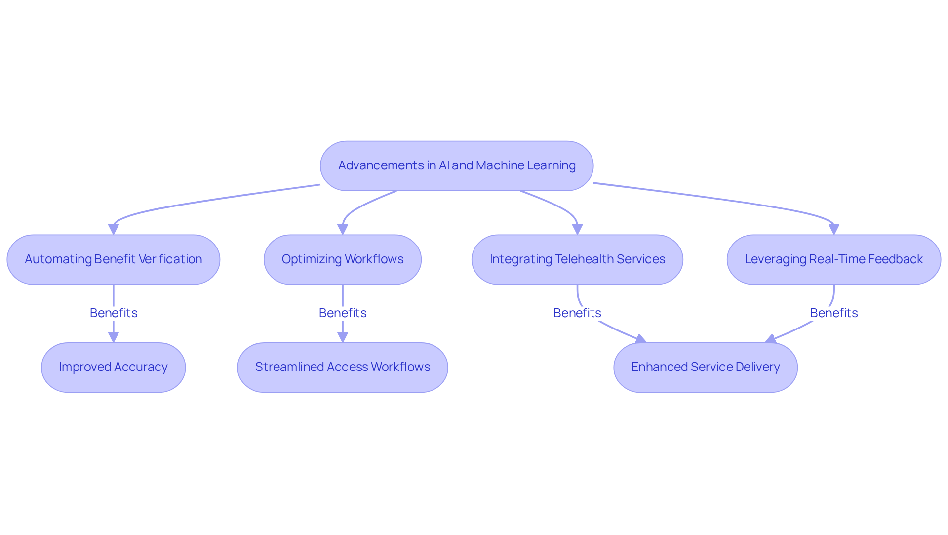 Follow the arrows to see how advancements in technology lead to better patient access and service delivery in healthcare. Each step shows a key development and its benefits.