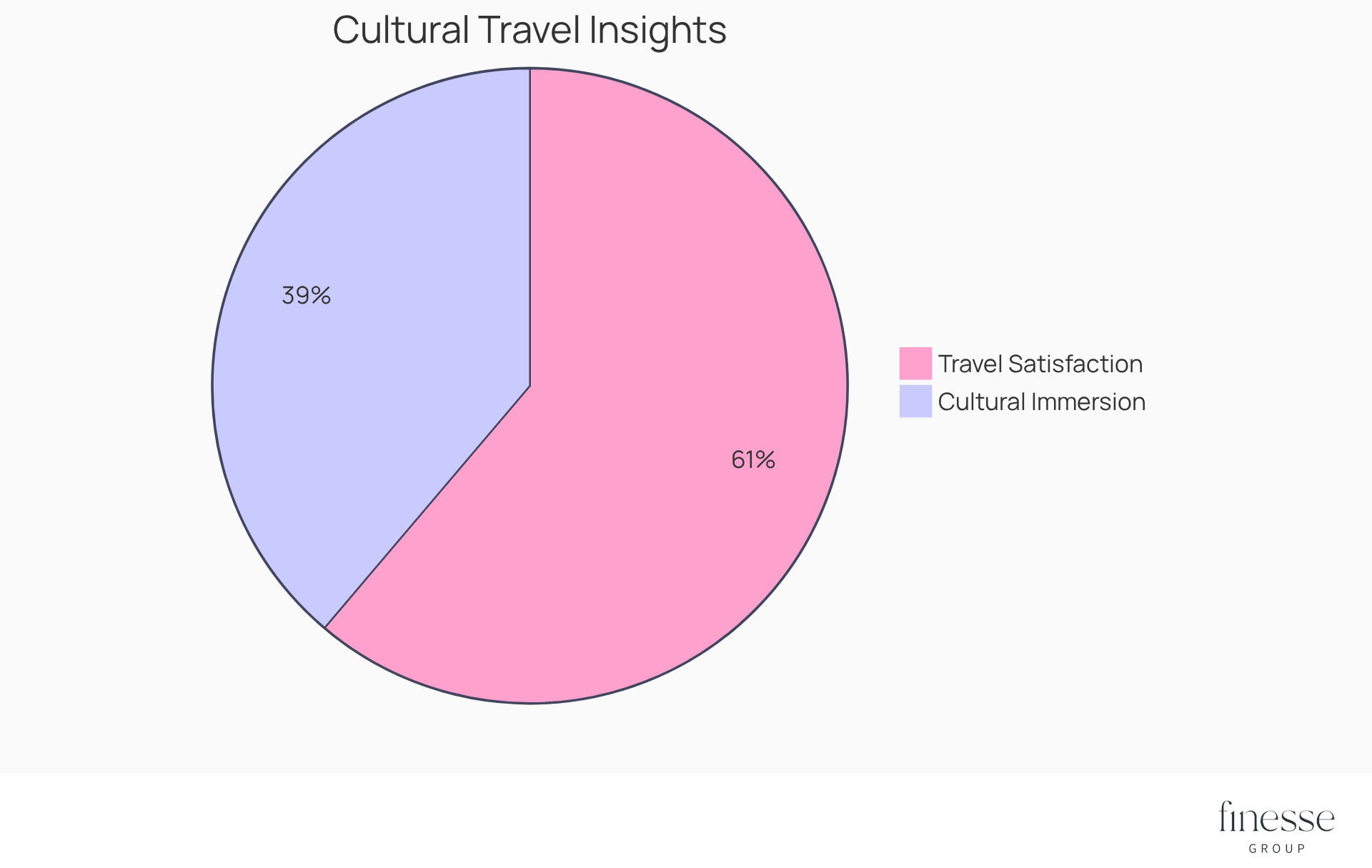 The blue segment shows how many affluent travelers value cultural immersion when traveling, while the gold segment highlights those who feel that engaging with local culture increases their satisfaction.