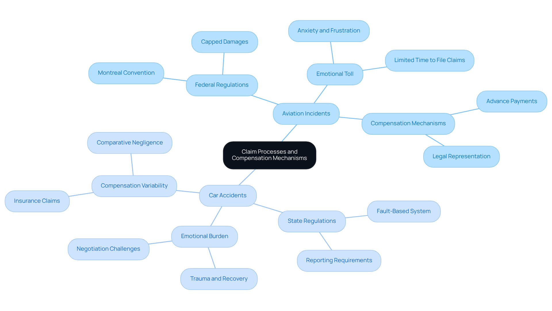 The central node represents the overall topic, while the branches show the key differences and similarities between aviation and car accident claims. Each sub-branch provides specific details related to the main categories.