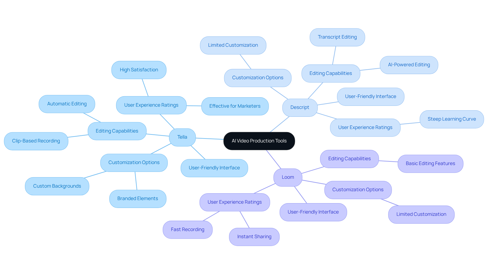 At the center is the main topic, and each branch represents a different tool. Follow the branches to see features and how they compare. Tella's branches will highlight its strengths, making it easy to understand why it stands out. At the center is the main topic, and each branch represents a different tool. Follow the branches to see features and how they compare. Tella's branches will highlight its strengths, making it easy to understand why it stands out.