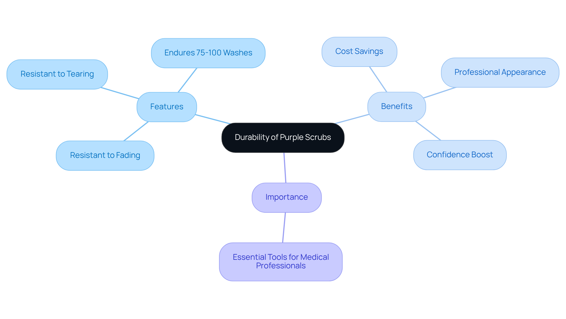 The central node represents the main topic of durability, while the branches show the features and benefits of purple scrubs. Each color-coded branch helps you quickly identify related ideas. The central node represents the main topic of durability, while the branches show the features and benefits of purple scrubs. Each color-coded branch helps you quickly identify related ideas.