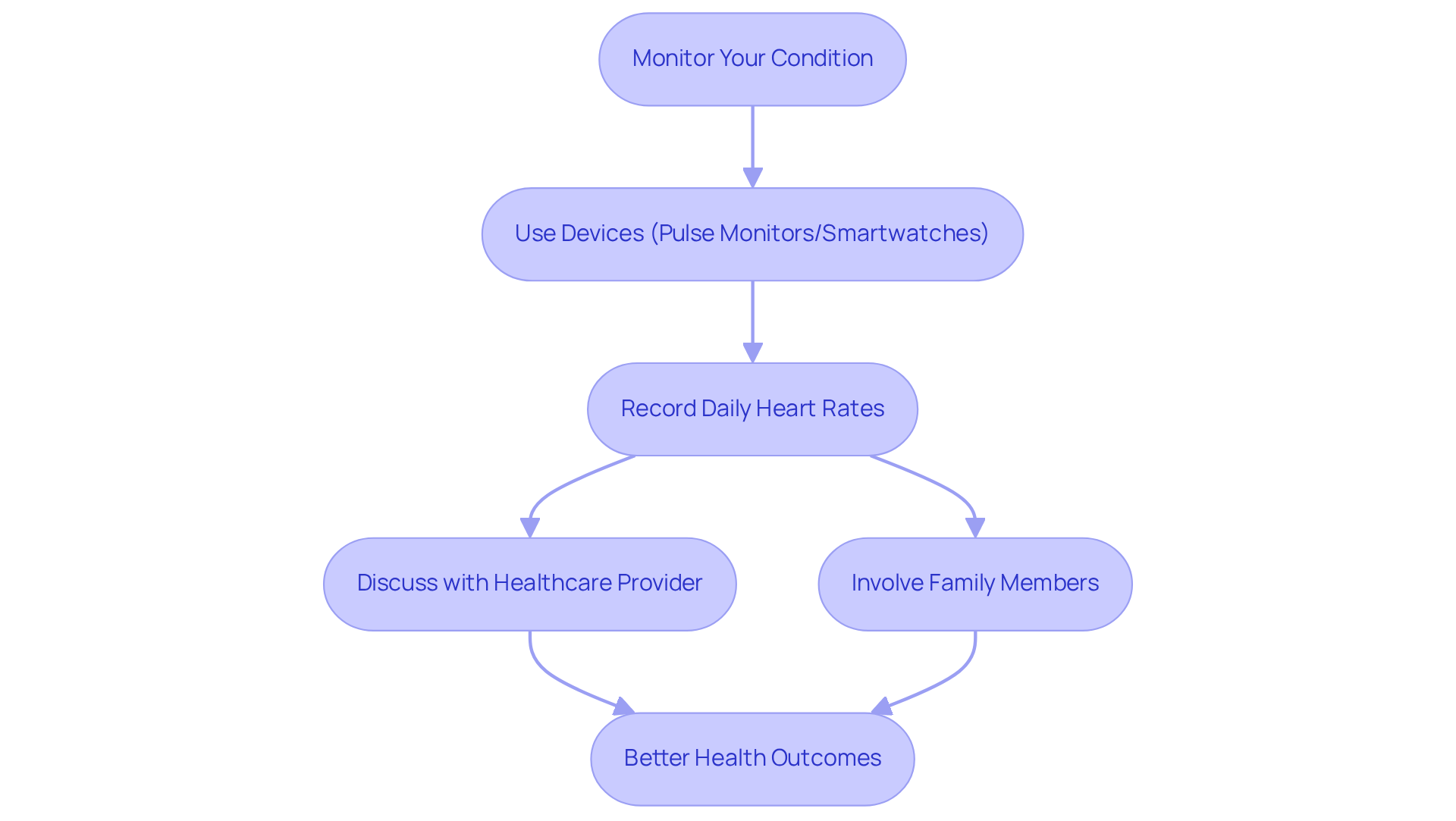 Follow the arrows to see how monitoring your health leads to better communication with your healthcare team. Each box represents an important step in taking charge of your health.
