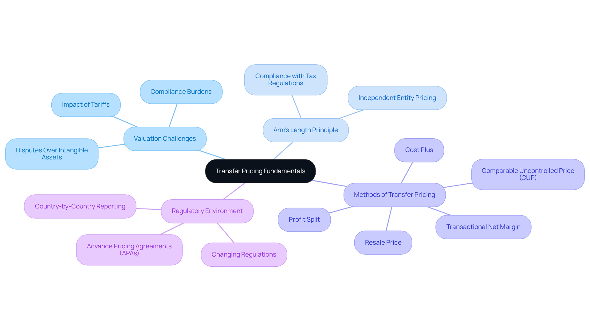 This mindmap starts with the core concept of transfer pricing at the center. From there, you can explore various branches that represent key topics like valuation challenges and methods. Each method is broken down further, helping you see how they relate to the overall theme. It's a great way to visualize the interconnectedness of these concepts! This mindmap starts with the core concept of transfer pricing at the center. From there, you can explore various branches that represent key topics like valuation challenges and methods. Each method is broken down further, helping you see how they relate to the overall theme. It's a great way to visualize the interconnectedness of these concepts!