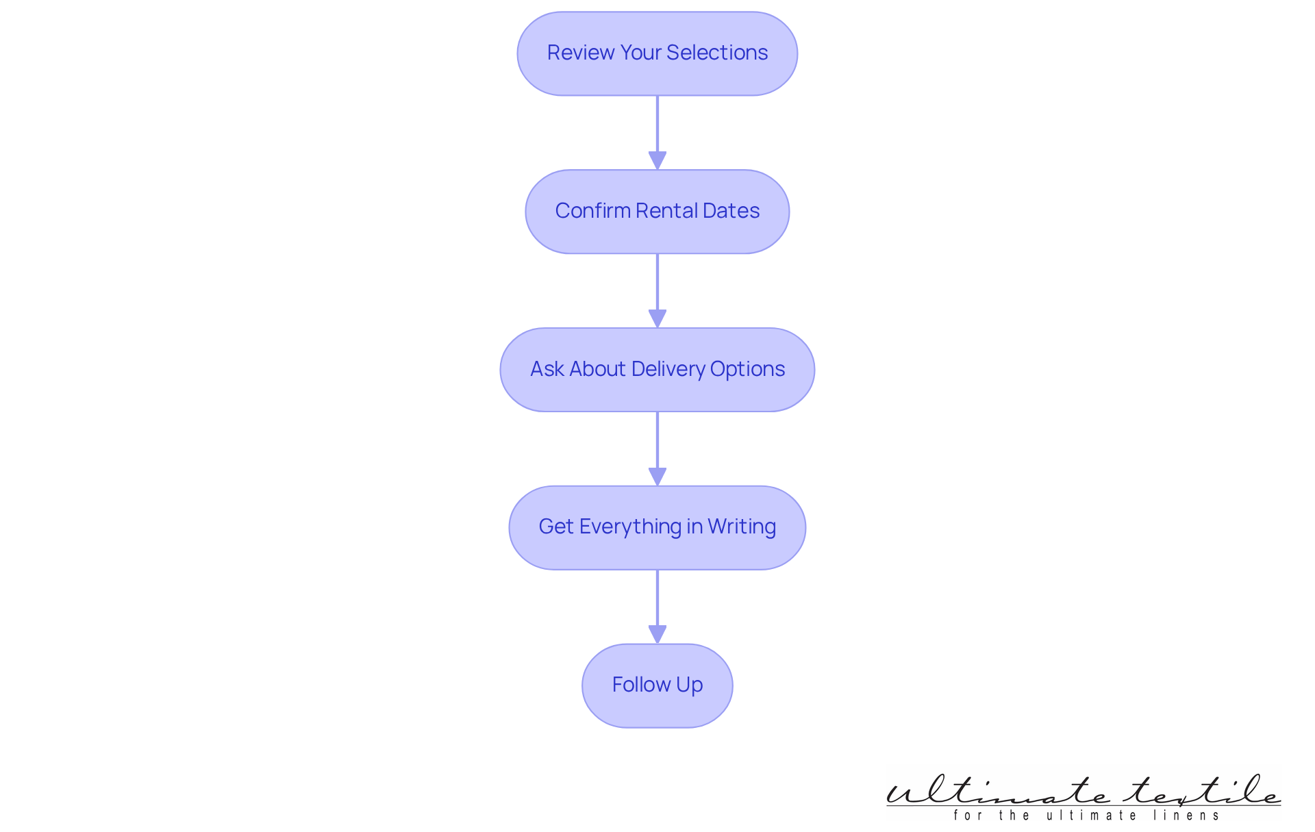 Each box represents a crucial step in placing your order. Follow the arrows to understand the sequence you should take to ensure a smooth process.