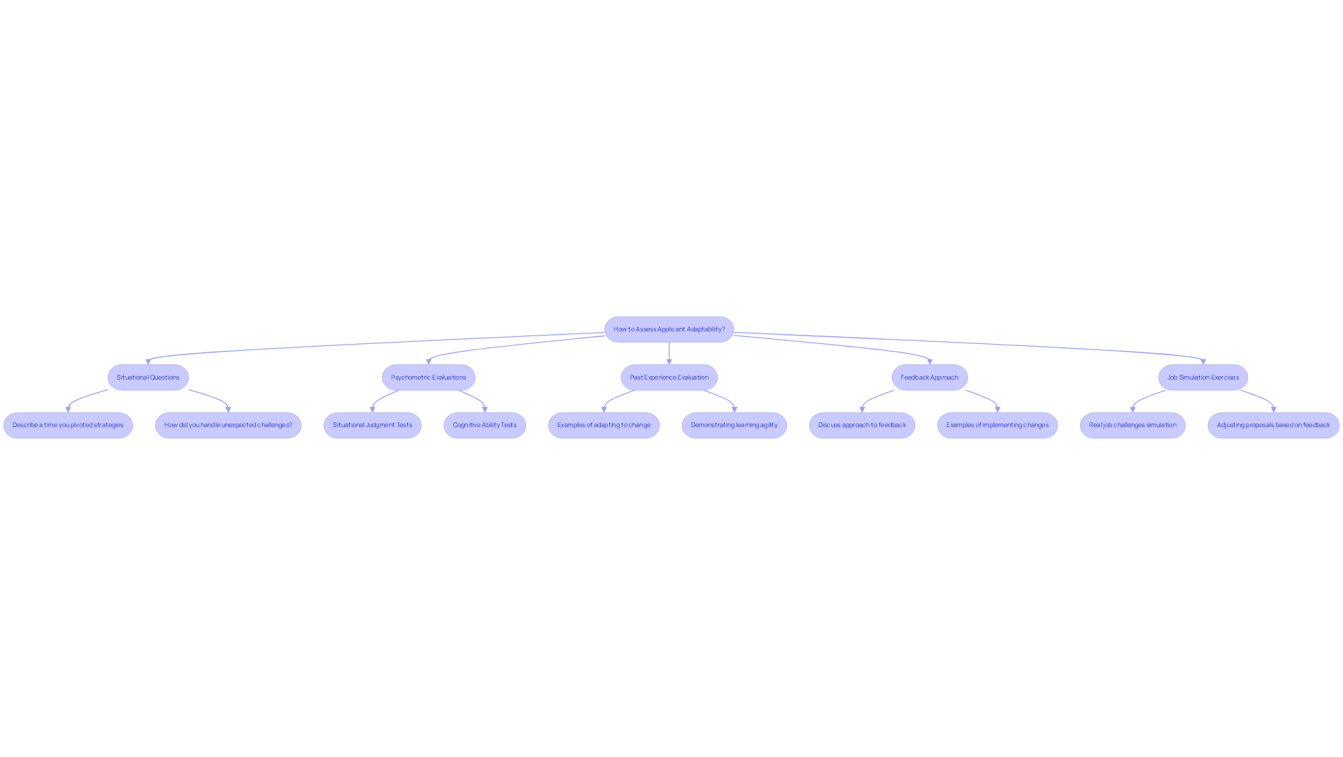 This flowchart guides you through the process of evaluating how adaptable a candidate is. Each branch represents a method you can use, and the arrows show how to navigate through the assessment steps. Follow the flow to ensure a comprehensive evaluation of adaptability.