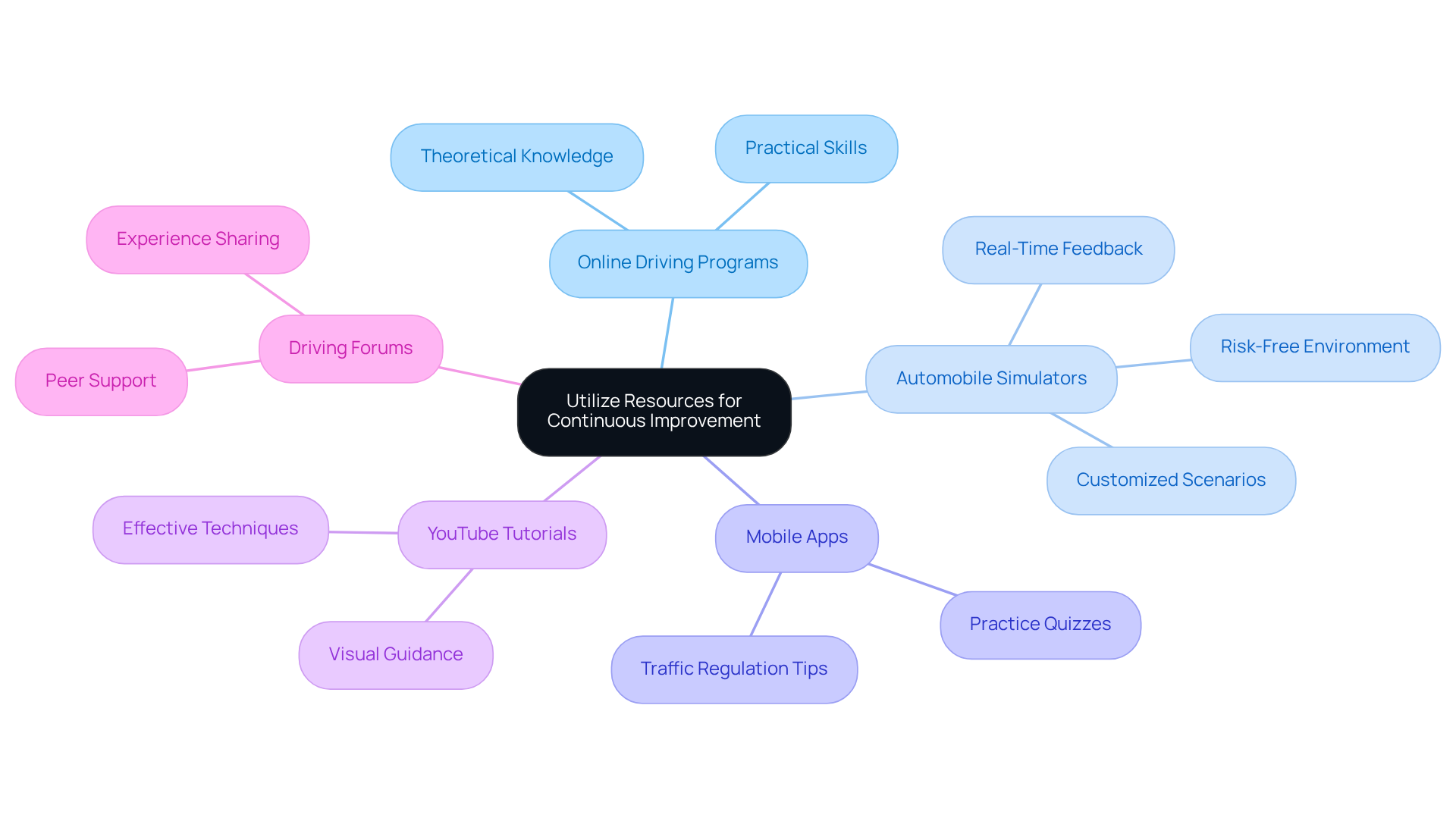 The center represents the main goal of improving driving skills, while the branches show different resources you can use. Each branch highlights a unique way to enhance your learning experience.