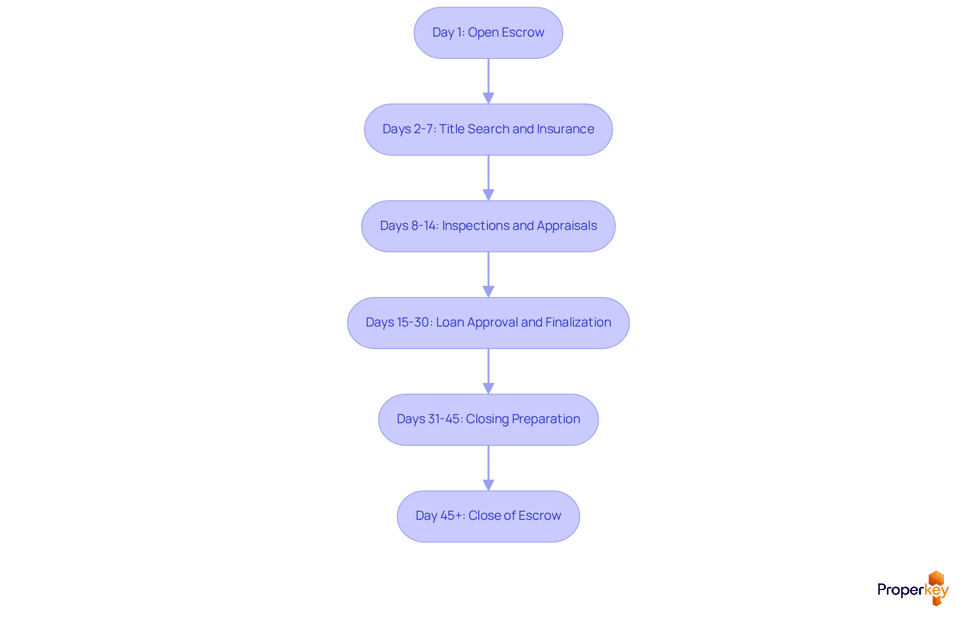 This flowchart illustrates the steps involved in the escrow process. Each box represents a specific phase, and the arrows show how you move from one step to the next. Follow the flow to understand the timeline and what to expect at each stage.