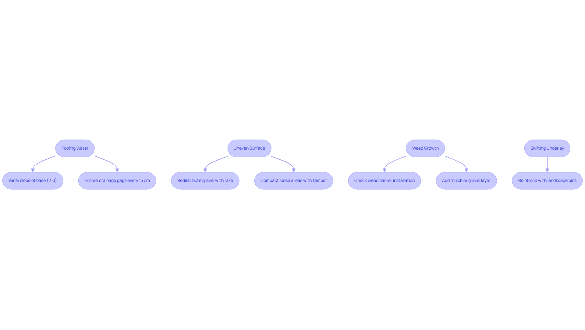 Each box represents a common installation issue. Follow the arrows to see the recommended solutions for each problem. The colors help differentiate between the issues, making it easier to navigate the troubleshooting process.